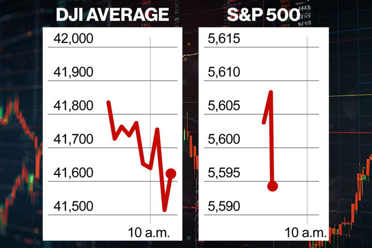 Dow drops again — falling nearly 500 points as Trump ramps up Canada ...