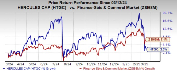 Hercules Capital Rating Upgraded by Morningstar, Outlook Stable