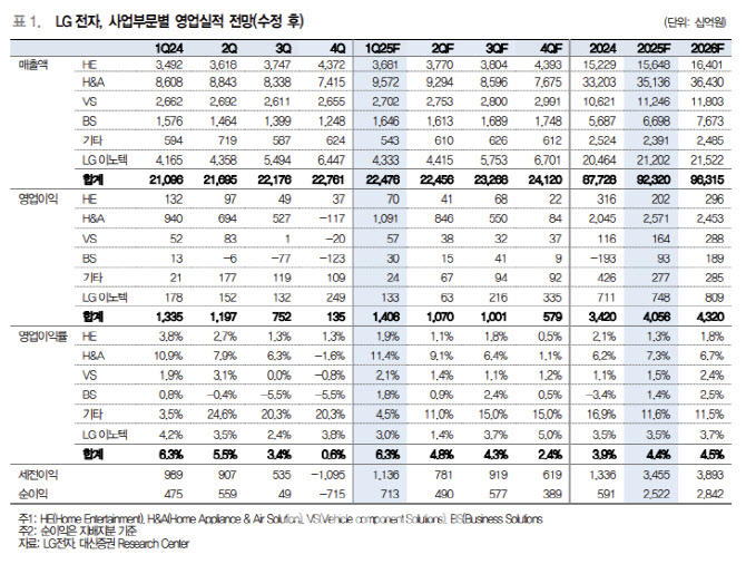 LG전자, 1Q 어닝 서프라이즈 전망…목표가↑-대신