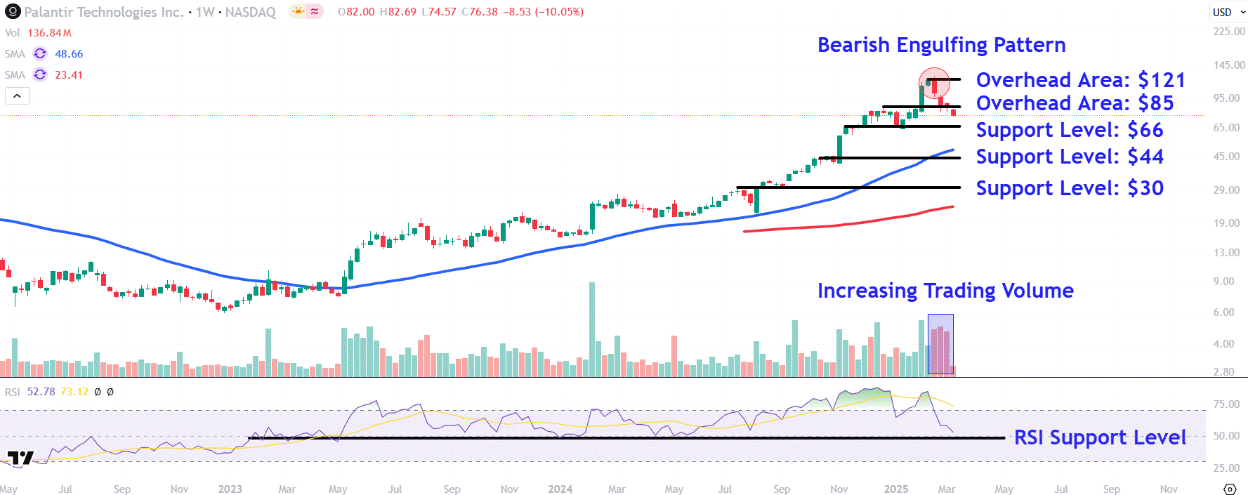 Watch These Palantir Stock Price Levels After Recent Sell-Off