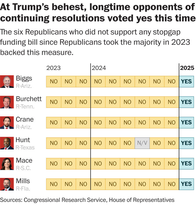 How every House member voted on the bill to avert a government shutdown How every House member voted on the bill to avert a government shutdown