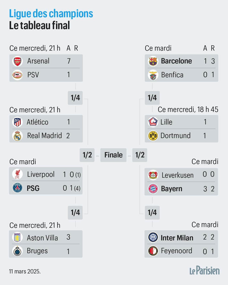 Ligue des champions : la liste des équipes qualifiées pour les quarts de finale
