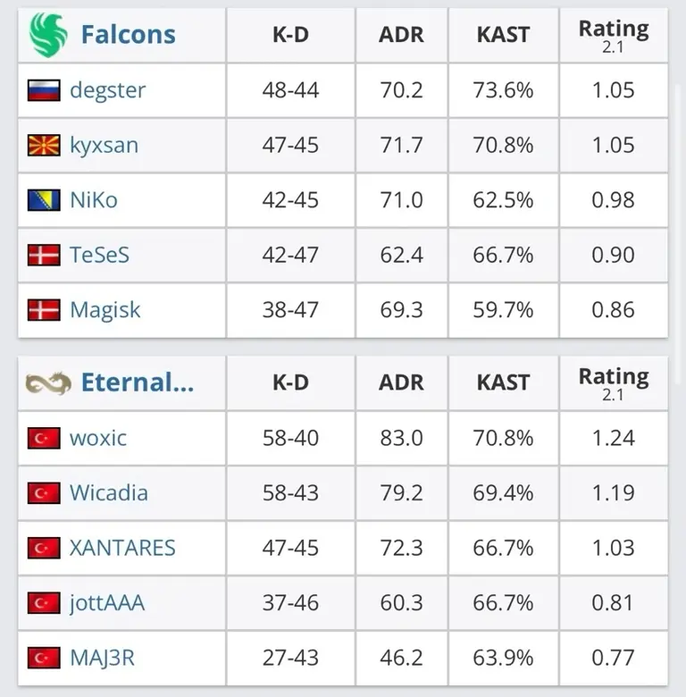 【EPL S21】最终日汇总：液体 G2晋级、NiKo淘汰出局！