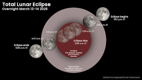 See an extremely rare Pi Day Total Lunar Eclipse this week