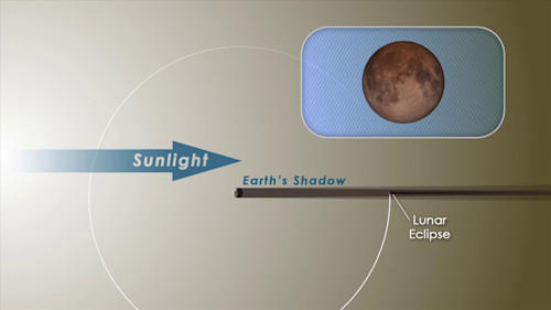 See an extremely rare Pi Day Total Lunar Eclipse this week