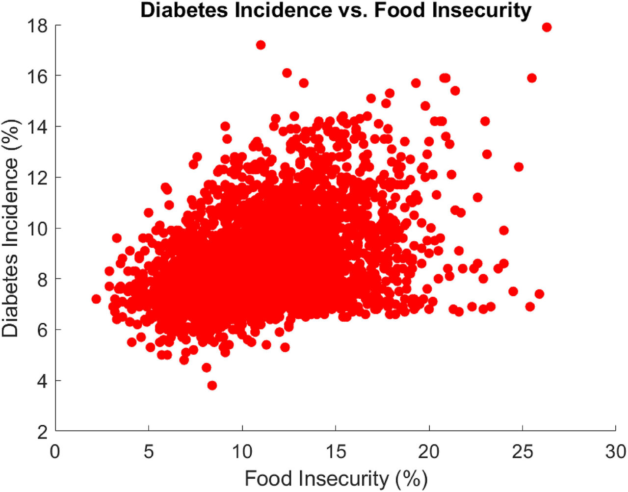 Food insecurity is linked to heart disease and diabetes in the United ...