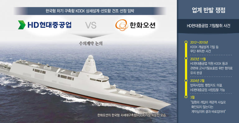 [마켓파워] KDDX 초읽기…HD현대·한화, ‘경쟁입찰·공동개발’ 목소리 커진다