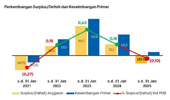 Breaking: Defisit APBN Januari 2025 Capai 0,10%