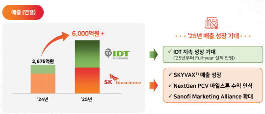 탄력받은 CDMO·백신…SK바이오사이언스 "매출 두 배로"