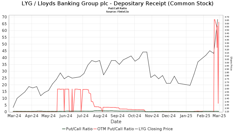 Lloyds Banking Group plc - Depositary receipt (LYG) price target ...