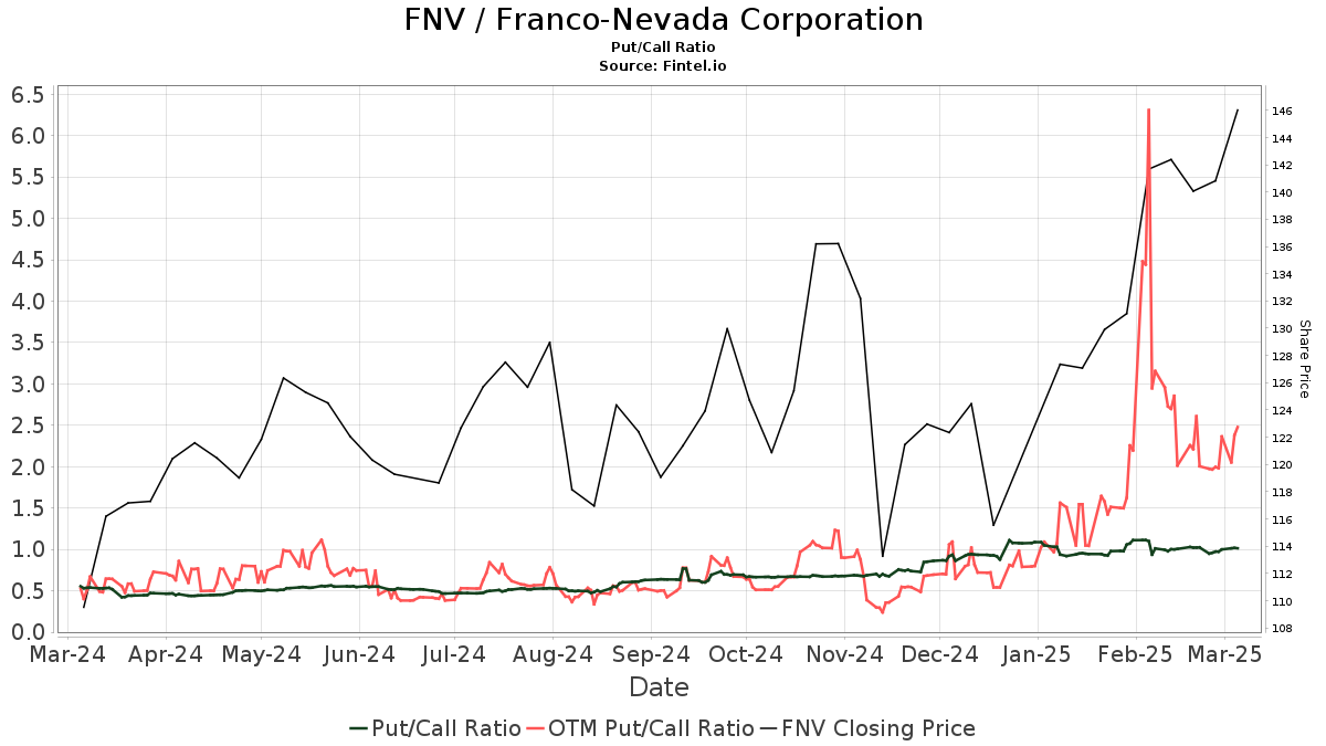 B of A Securities Maintains Franco-Nevada (FNV) Neutral Recommendation