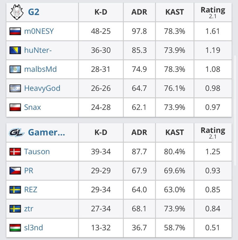 【EPL S21】最终日汇总：液体 G2晋级、NiKo淘汰出局！