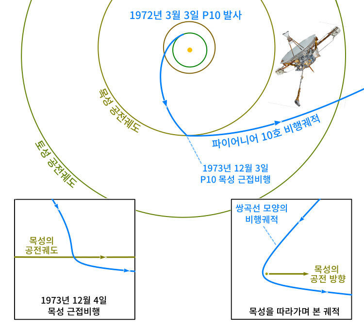 ‘야뉴스의 얼굴’ 목성 중력…지구를 보호하기도, 위협하기도 한다
