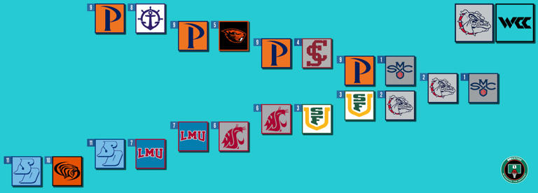 2025 West Coast Conference Tournament: Schedule, Bracket, Recent ...