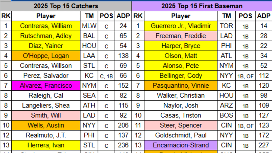 Fantasy Baseball Cheat Sheet: ESPN, Yahoo, Underdog Fantasy, NFBC