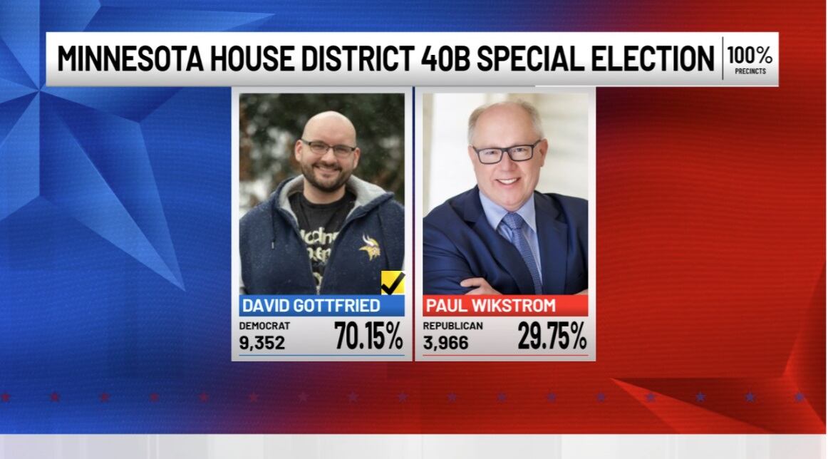 DFLer David Gottfried wins Minnesota House special election, restoring ...
