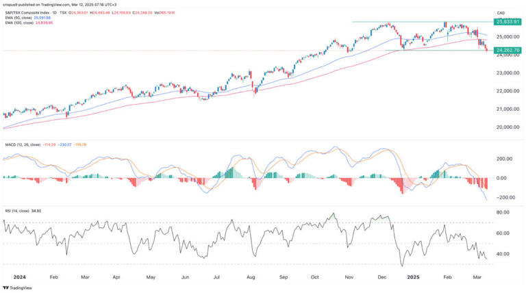 TSX index pattern points to a bigger crash amid US Canada tensions