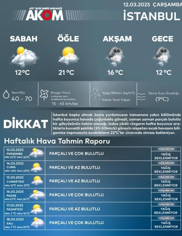 İstanbul'a mart ayında 'yaz' geliyor: Sıcaklıklar mevsim normallerinin ...