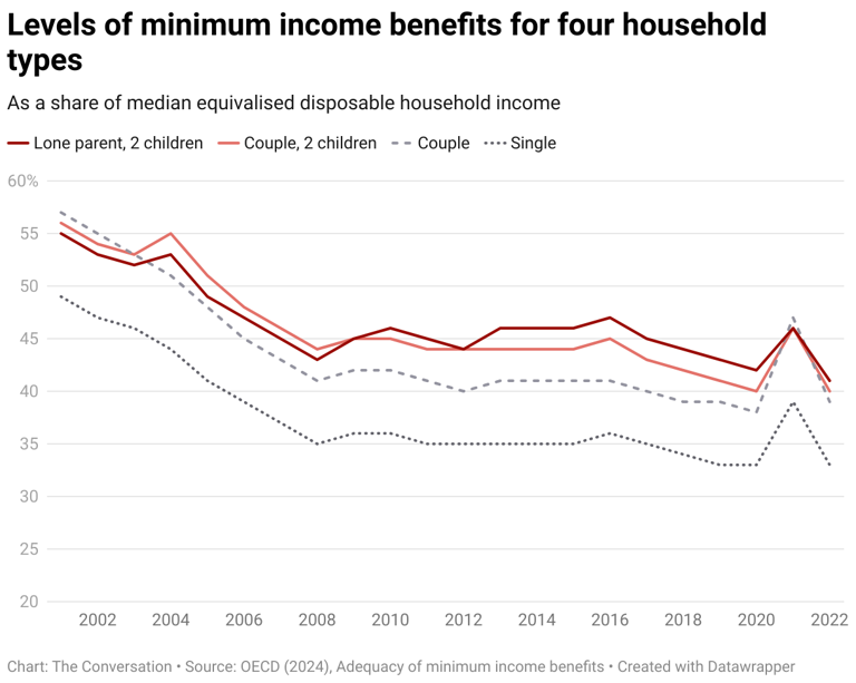 Despite recent increases, JobSeeker still leaves people below the ...