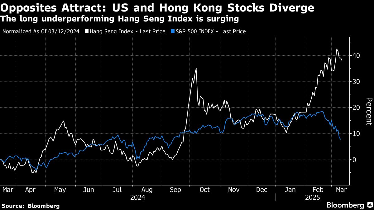 Hong Kong’s Stock Market Booms With Wall Street in Turmoil