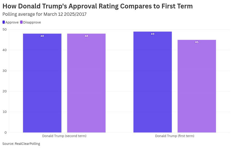Donald Trump Approval Rating: March 12 Update as Unease Over Economy Grows