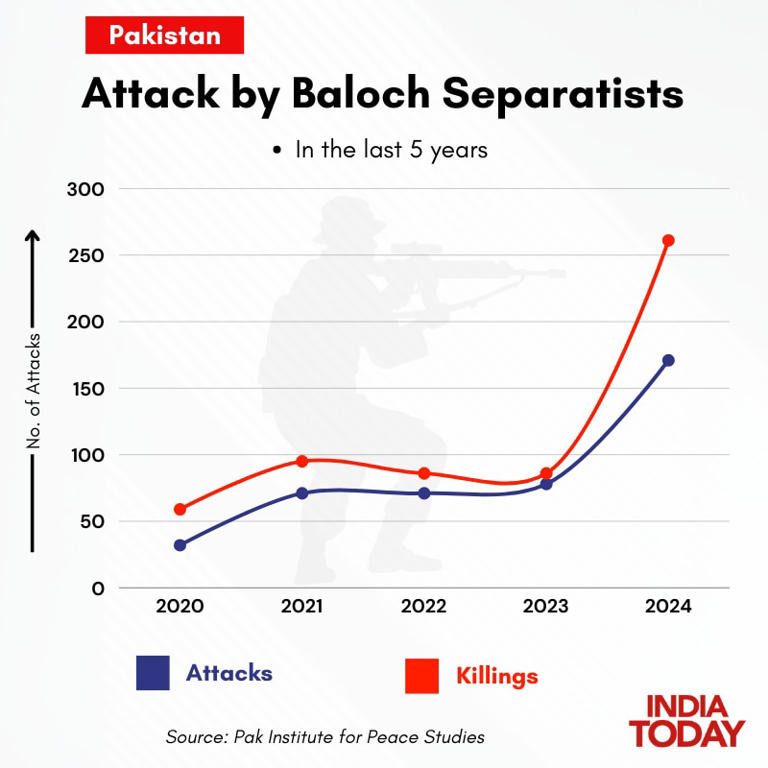 Pakistan: Baloch attacks near decade-high, four-fold jump in 5 years