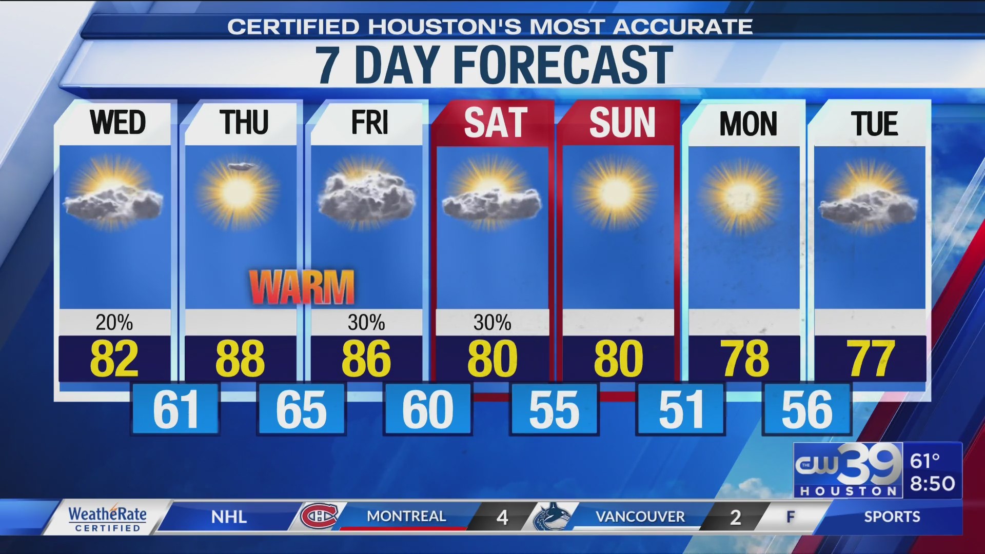 Wednesday Weather Forecast: Mostly sunny, with high winds