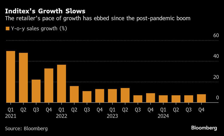 Zara Owner Inditex’s Sales Slow in Early Weeks of First Quarter