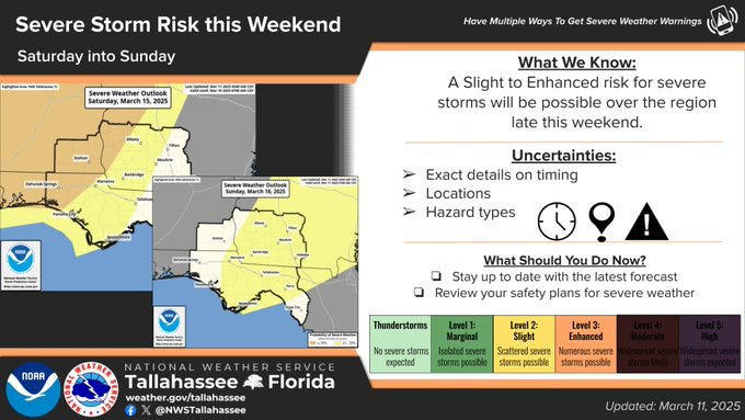 Tornadoes, heavy rain possible with 'potent' weekend storm system in Tallahassee