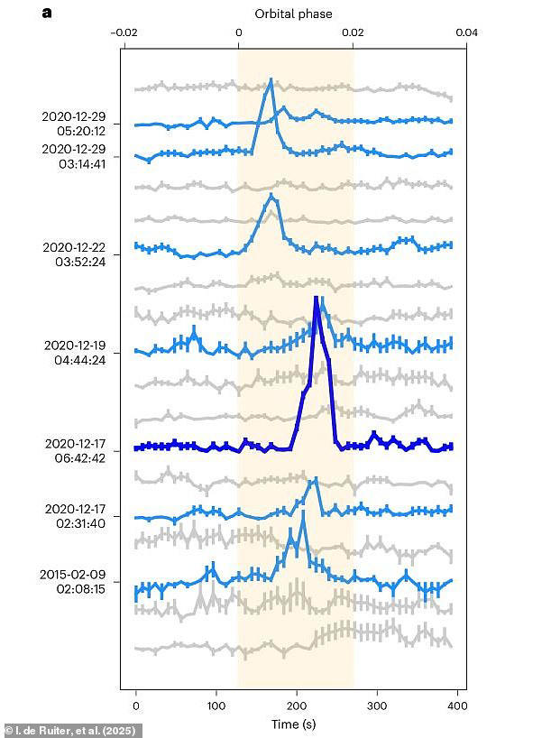 Mysterious radio signals discovered in 'unprecedented' part of space