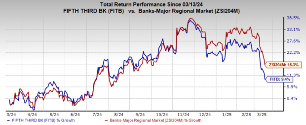 Here's What Makes Fifth Third Bank Stock a Solid Bet for Long Term