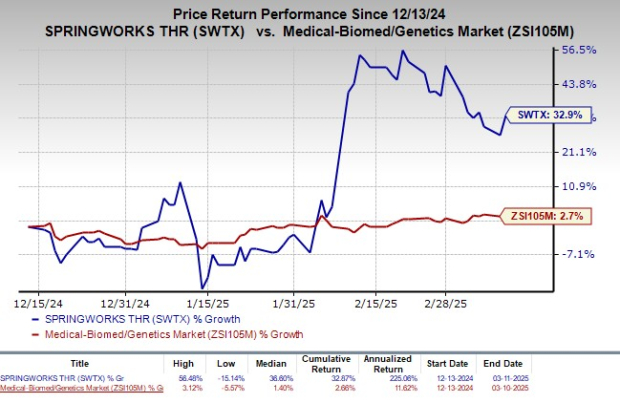 SpringWorks Shares Rise More Than 30% in 3 Months: Here's Why