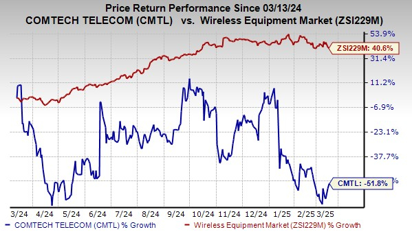 Comtech Secures Major Defense Contract From L3Harris: Stock to Gain?