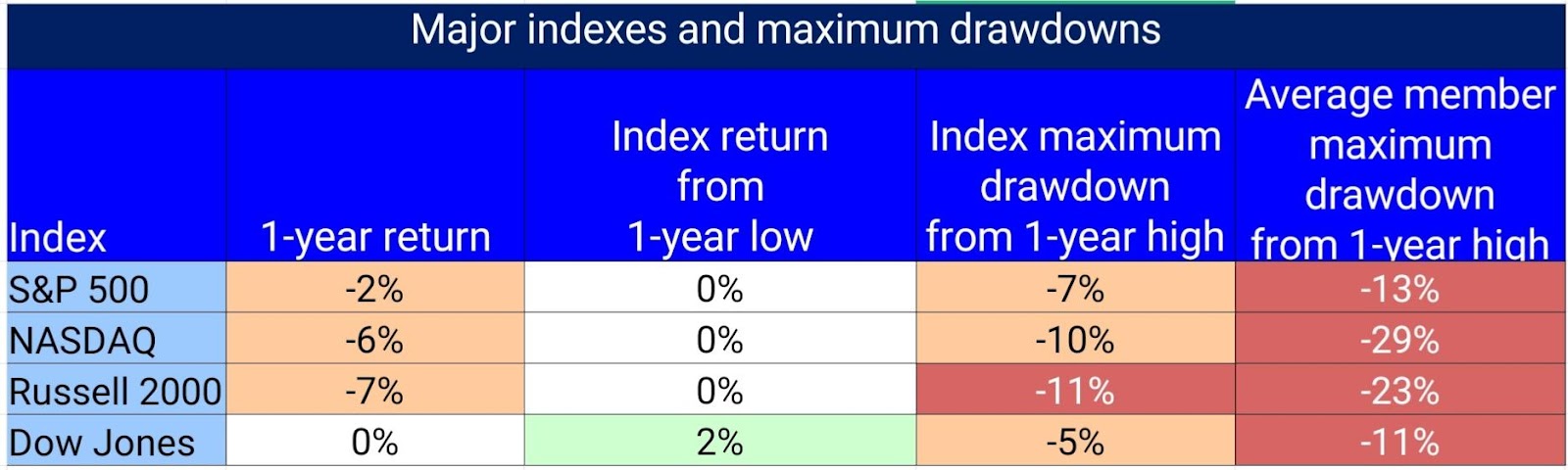 Stock Market Performance: How Is The Stock Market Doing YTD And What We ...