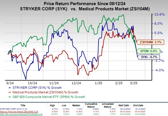 Stryker Unveils Next-Generation Mako SmartRobotics but Stock Falls