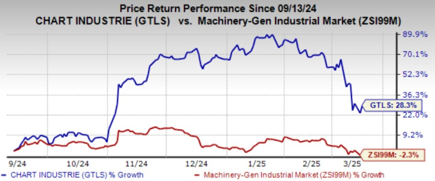 Chart Industries Secures NRU & Process Technology Order From Blue Spruce