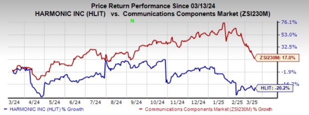 HLIT Solution Streamlines Weigel's Video Distribution: Stock to Gain?