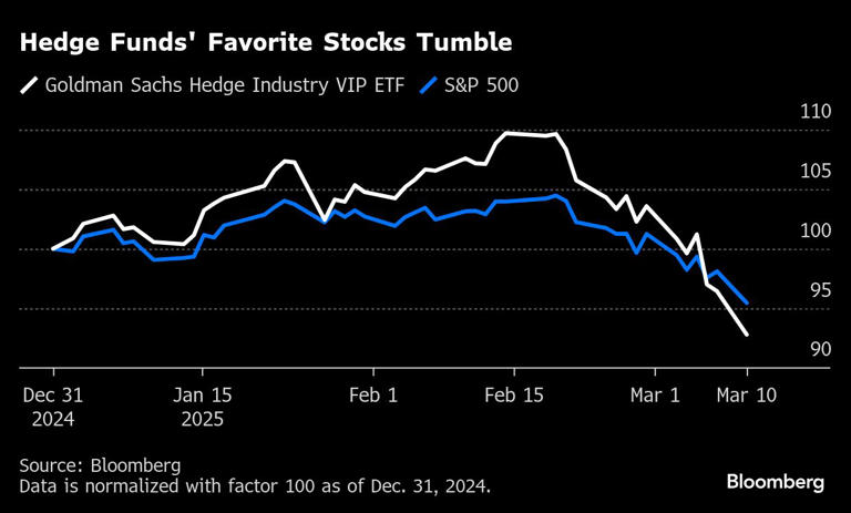 Multistrategy Hedge Funds’ Haven Appeal Tested Amid Trump Trade War