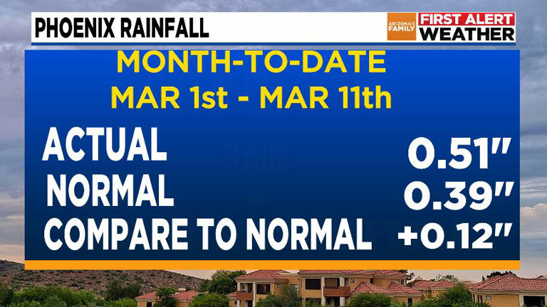 Phoenix measures above normal for March rainfall despite overall dry ...