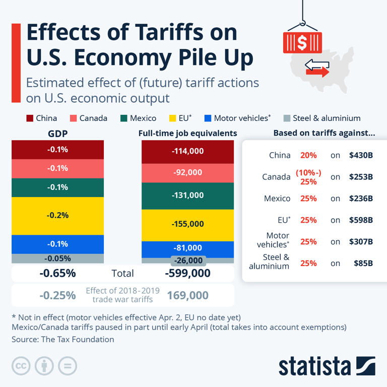 Effects of Tariffs on U.S. Economy Pile Up