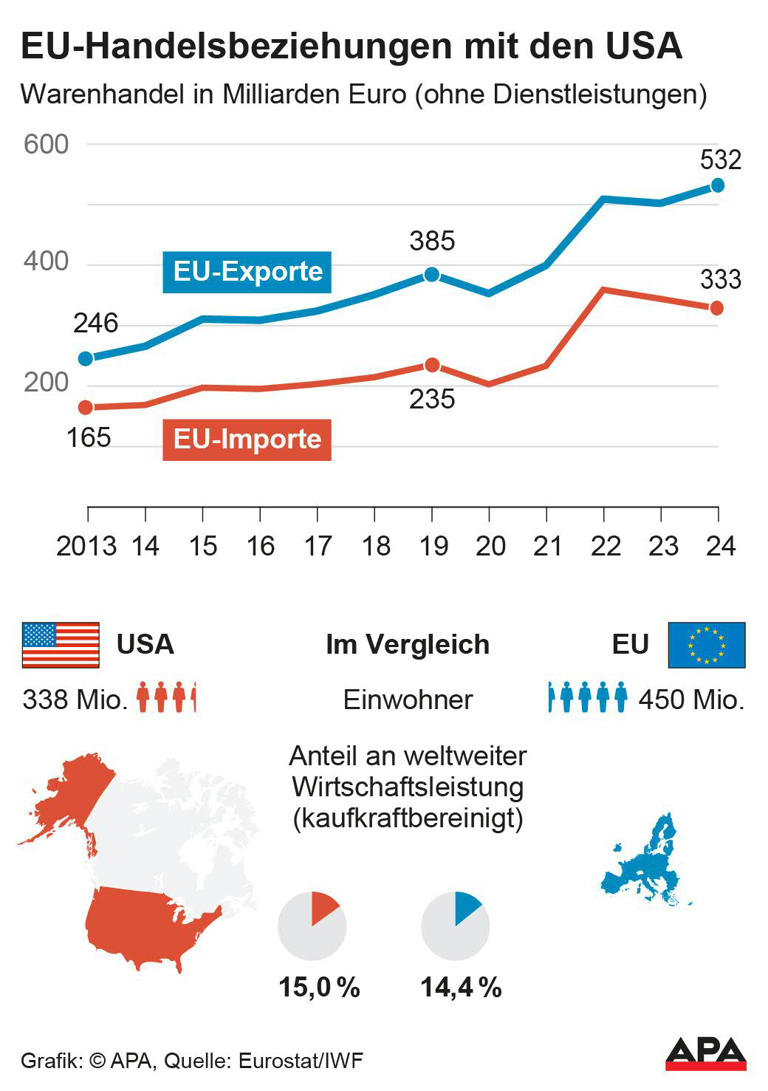 Trumps Zollstreit eskaliert – EU und Kanada erheben Gegenzölle