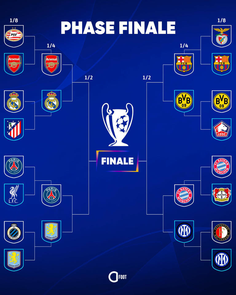Champions League: risultati, tabellone e le squadre qualificate ai quarti di finale