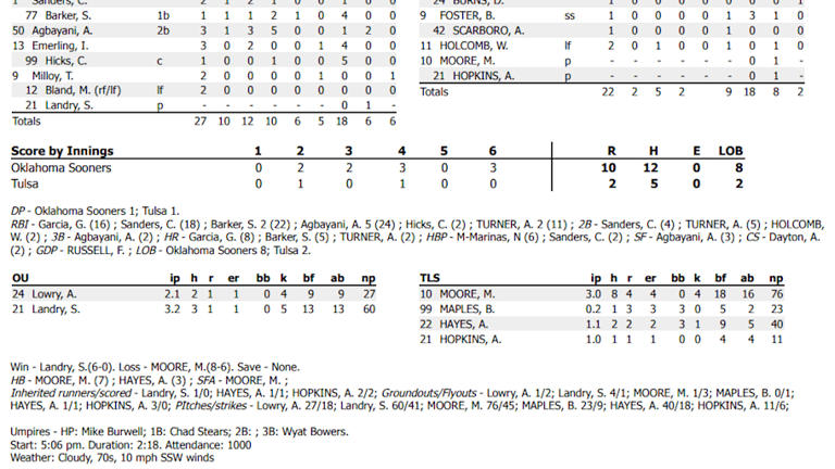 OU Softball: No. 1 Oklahoma Dispatches Tulsa in Midweek Bout