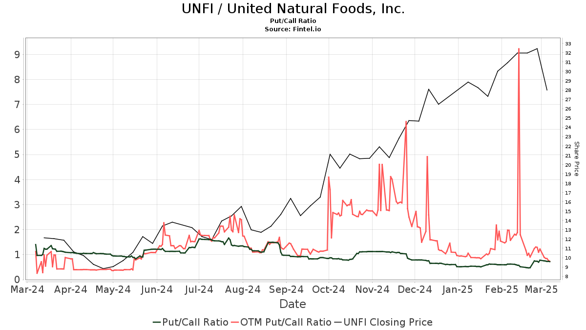Goldman Sachs Maintains United Natural Foods (UNFI) Neutral Recommendation