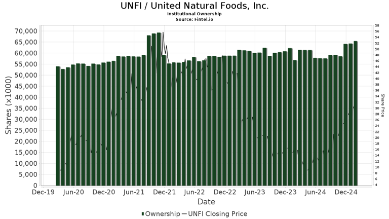 Wells Fargo Upgrades United Natural Foods (UNFI)