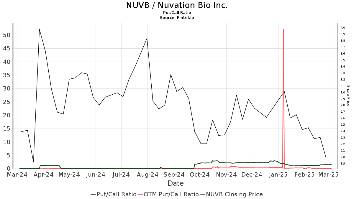 JMP Securities Initiates Coverage of Nuvation Bio (NUVB) with Market ...