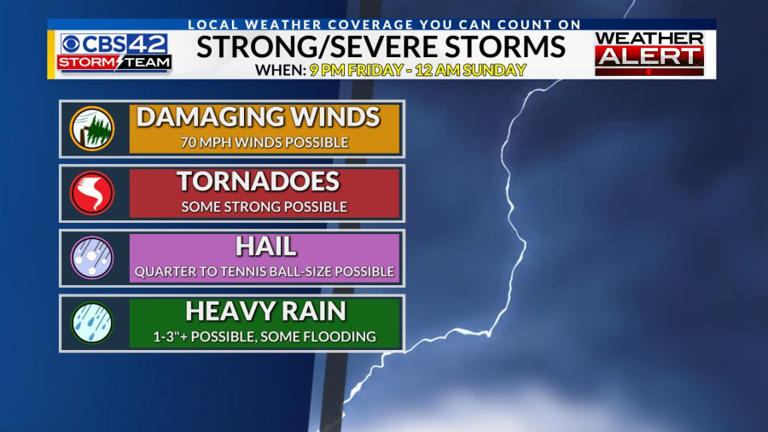 Strong to Severe Storms Today, WEATHER ALERT Friday night through Saturday
