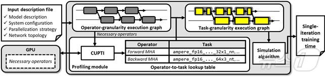 KAIST, 초거대 AI 학습 비용 확 낮춘 'GPU 최적화 시뮬레이션' 개발