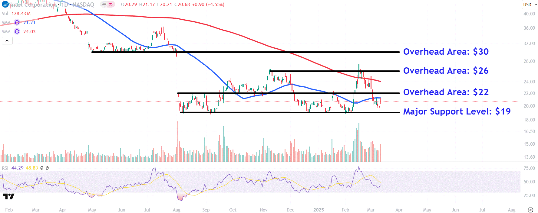 Watch These Intel Price Levels as Stock Soars After Chipmaker Names New CEO