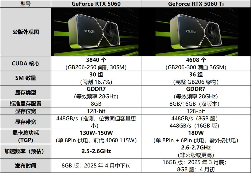 【信息汇总】英伟达 RTX 5060系列显卡今日发布！最高提升30%！